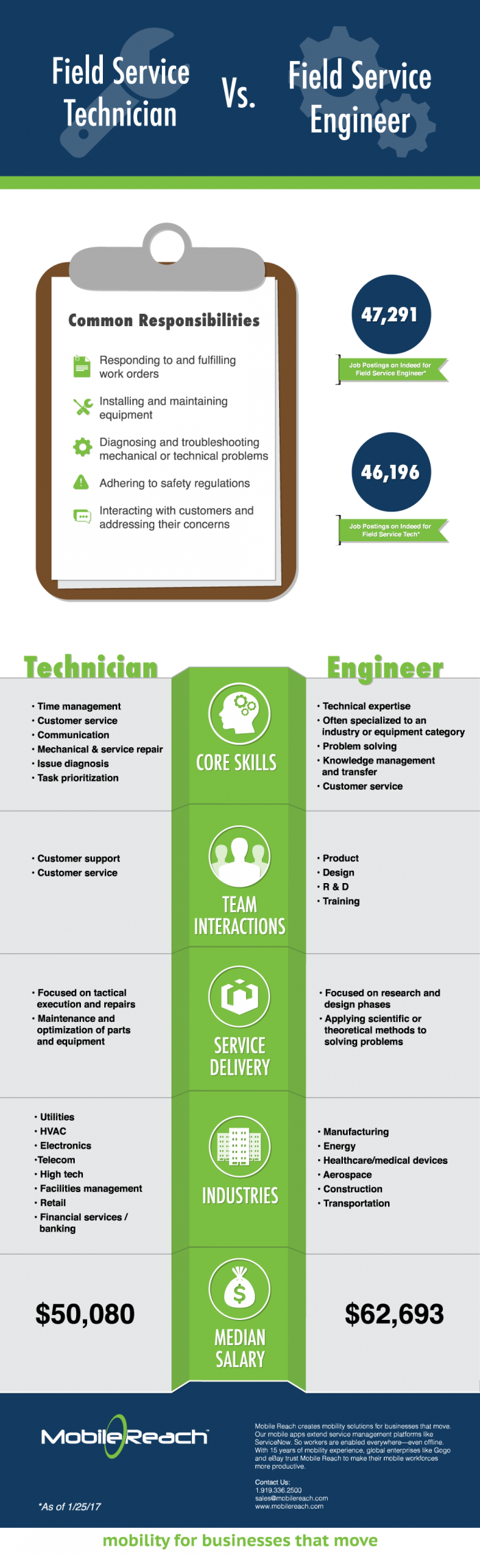 Infographic Field Service Technician Vs Field Service Engineer infographic-field-service-technician-vs-field-service-engineer