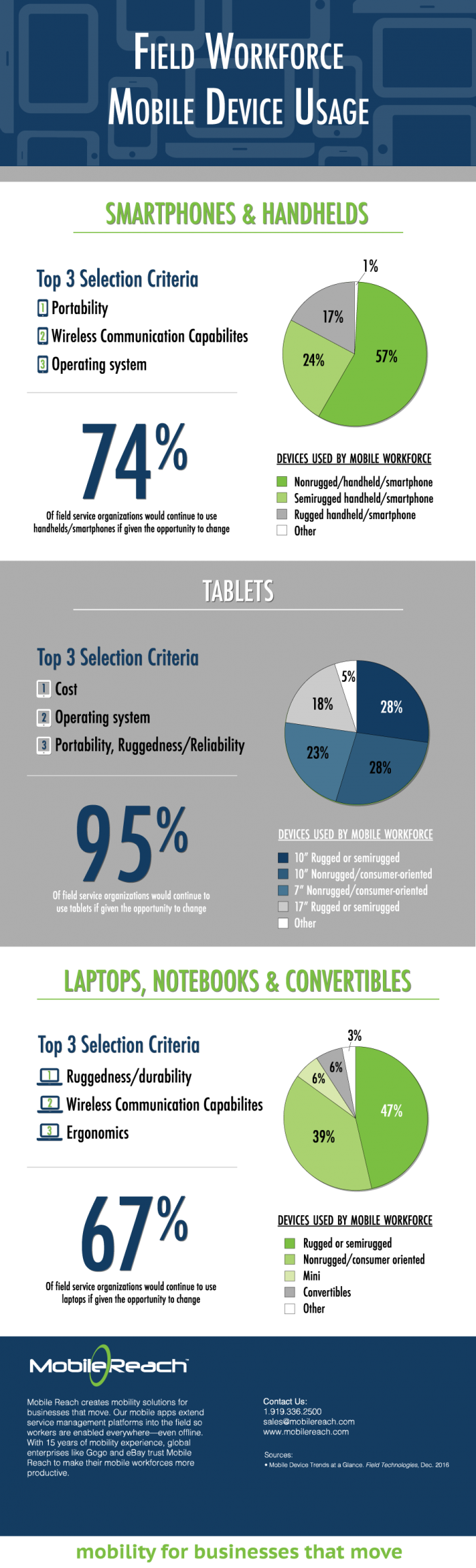 Infographic - Field Workforce Mobile Device Usage