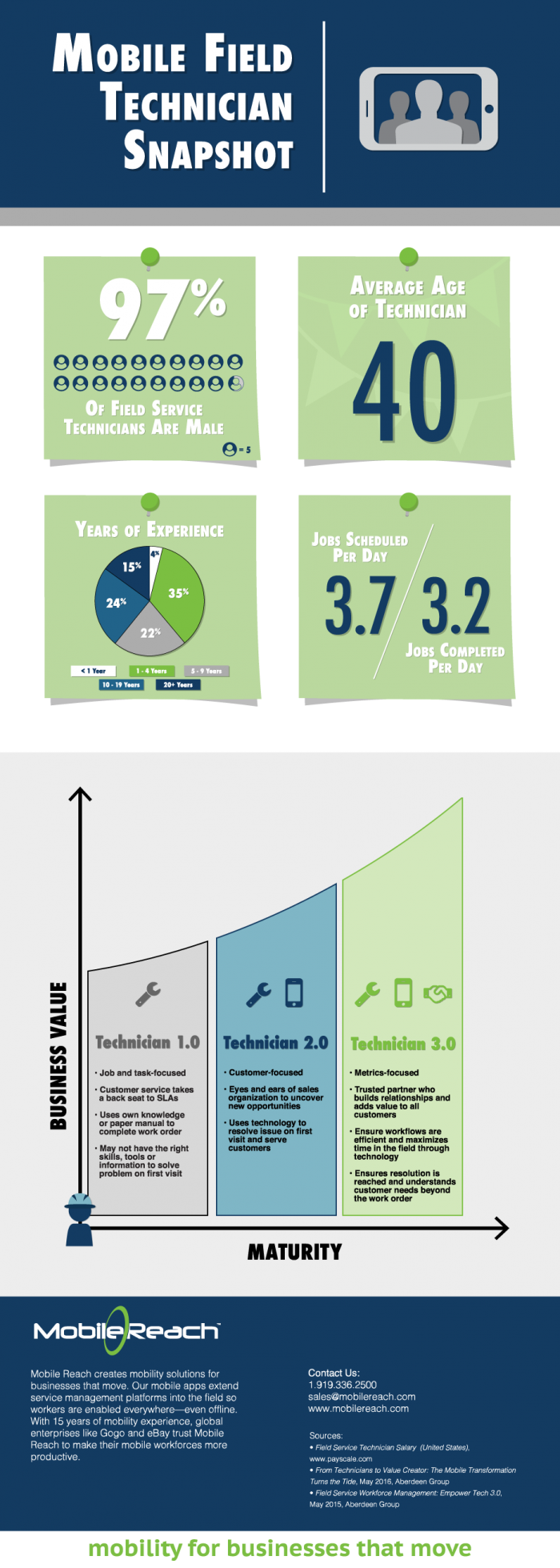 Infographic - Field Technician Profile and Maturity Model